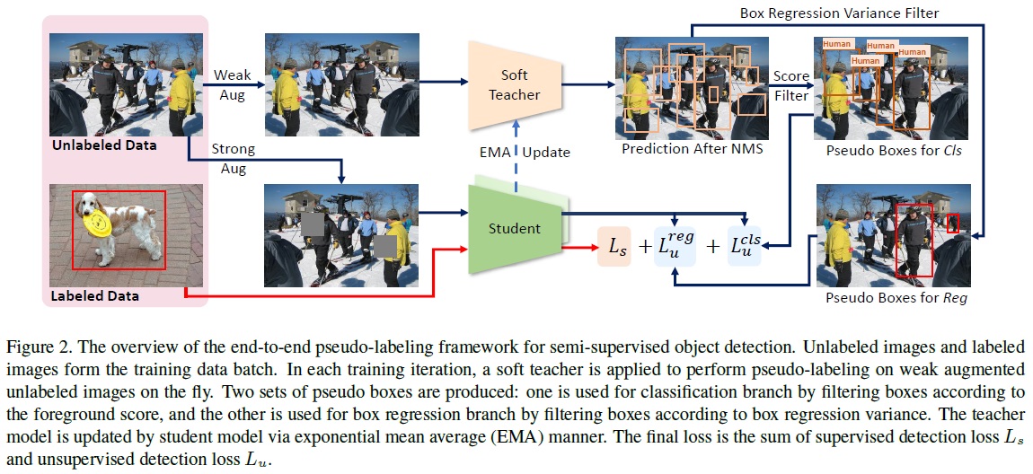 Soft Teacher: End-to-End Semi-Supervised Object Detection with Soft ...